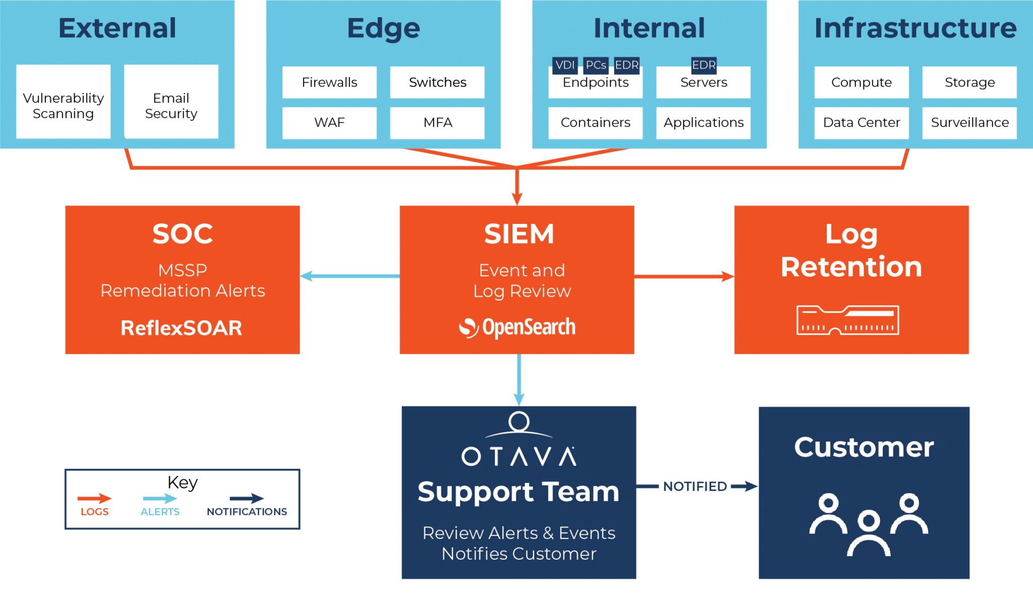 5 Essential Elements of an Effective SIEM and SOC Strategy | OTAVA